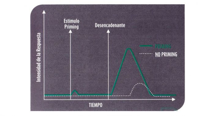 Efecto Priming | Floresyplantas.net